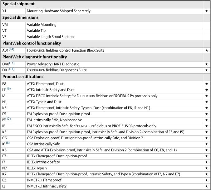 4-20 MA HART Pressure Temperature Transmitter 3051CFA Pak Lok Annubar ...