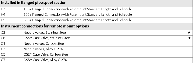 4-20 MA HART Pressure Temperature Transmitter 3051CFA Pak Lok Annubar ...