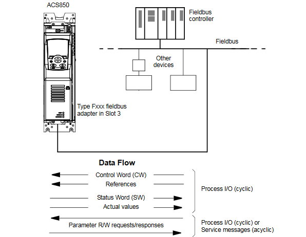 ABB CMRB11C MC INTERFACE BOARD CMRB-11C Main Control circuit board for ...